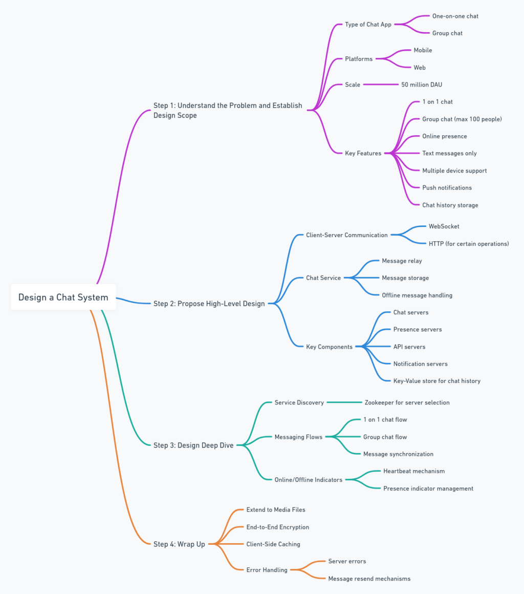 System Design Reading Notes 11: Design a Chat System - SXStudio