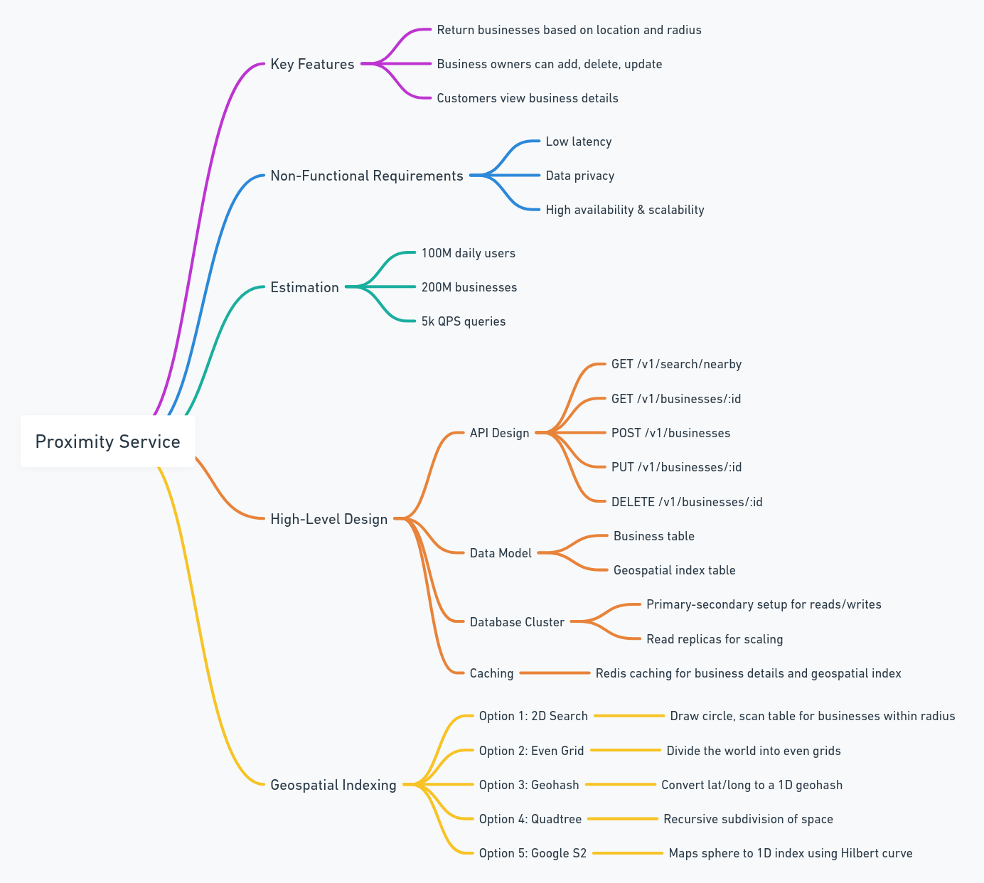 Cracking the System Design Interview: A Deep Dive into Proximity ...
